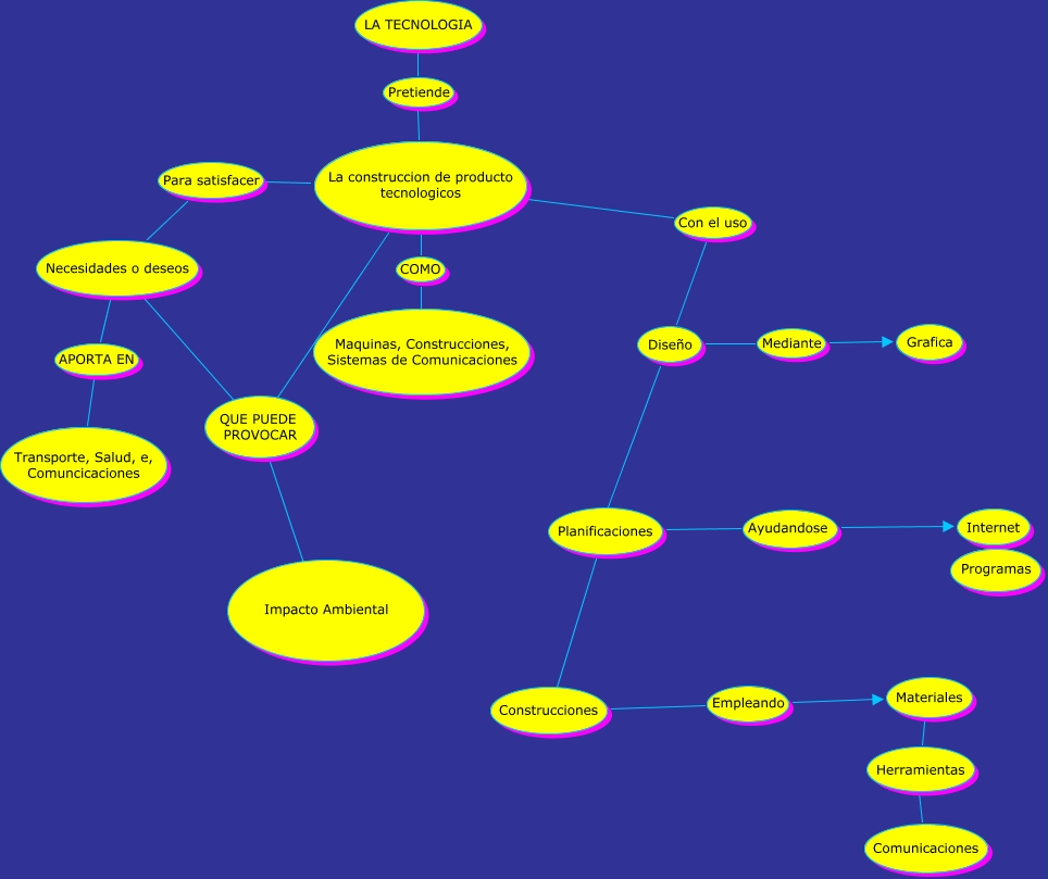 La Tecnologia-Rudelis Lòpez.cmap - ¿como la tecnologia ayuda al ser humano